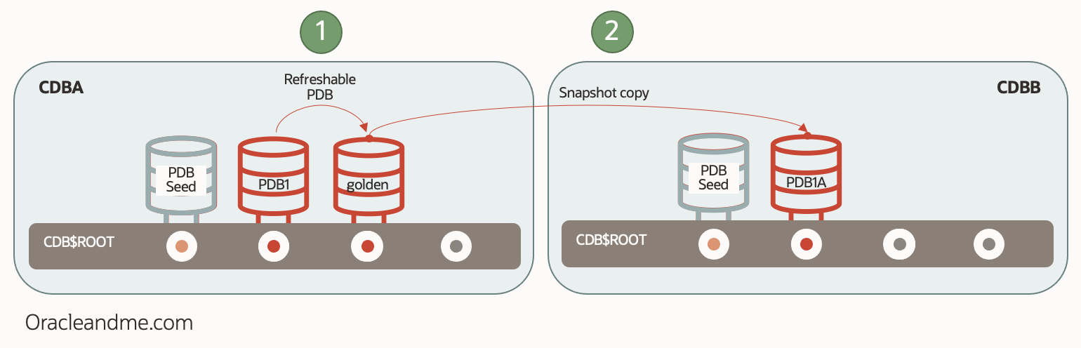 19c PDB “Snapshot copy” series- Chapter 3 – dNFS – Oracle and Me