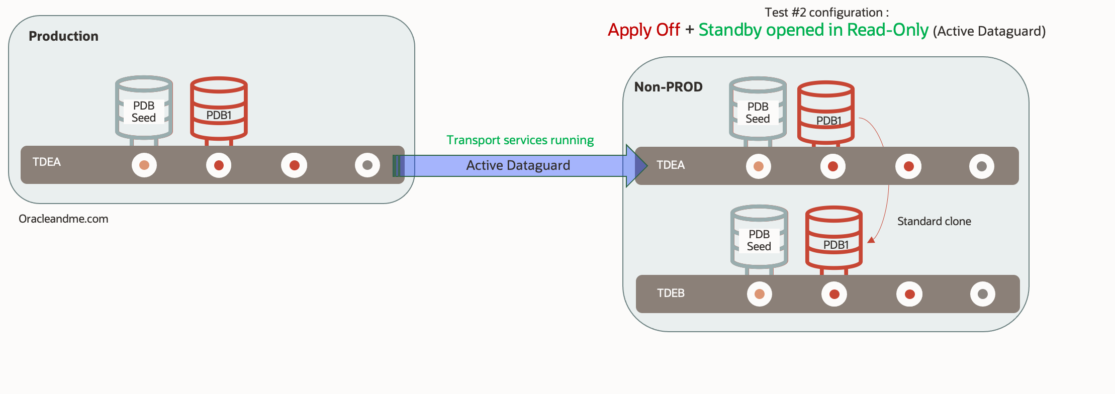 19c PDB clones from Physical Standby – Oracle and Me