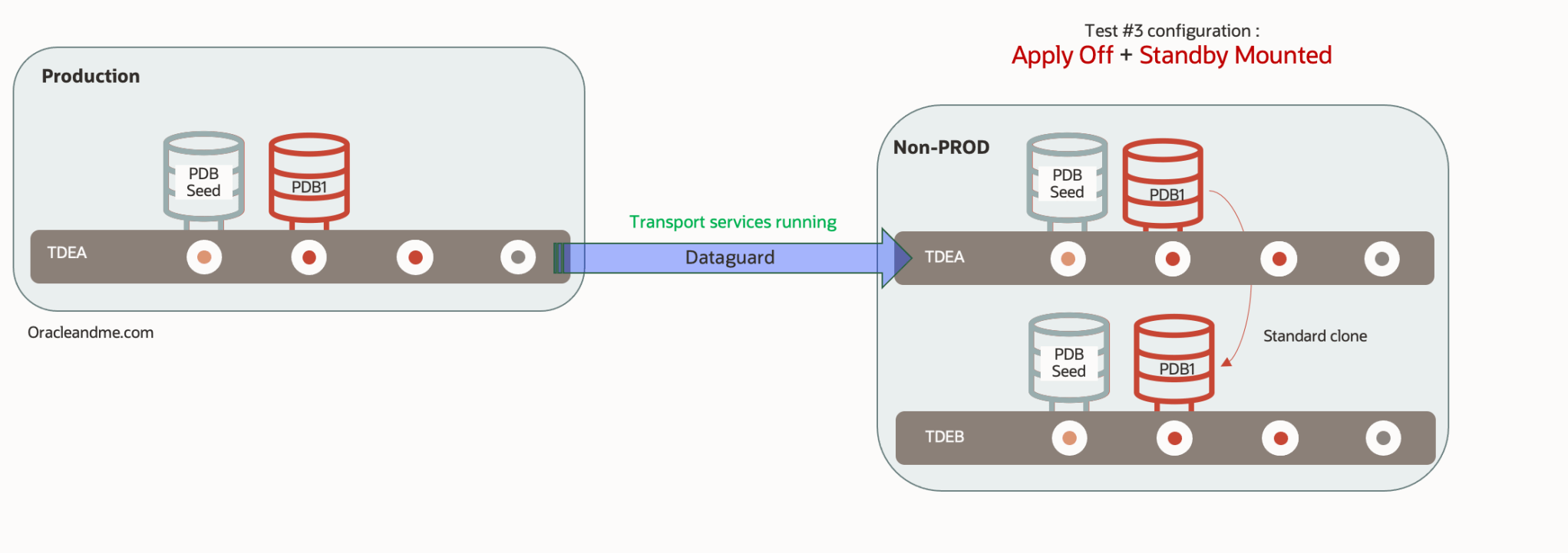 19c PDB clones from Physical Standby – Oracle and Me
