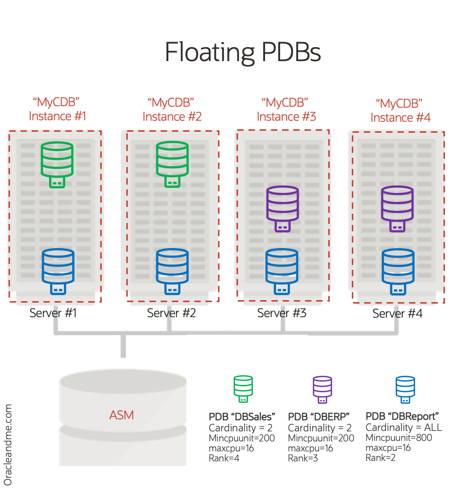 23c – New RAC Floating PDBs – Oracle and Me