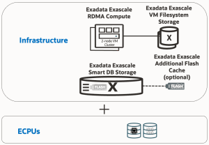 Exascale (3/3) – New ExaDB-XS OCI Service – Oracle and Me
