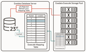 Exascale (2/3) – New Exascale Architecture – Oracle and Me
