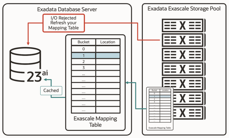 Exascale (2/3) – New Exascale Architecture – Oracle and Me